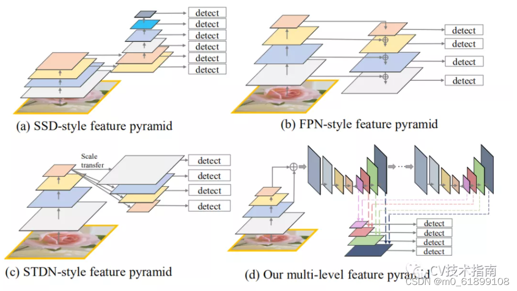 特征金字塔技术初识_特征融合模块aspp和asff-CSDN博客