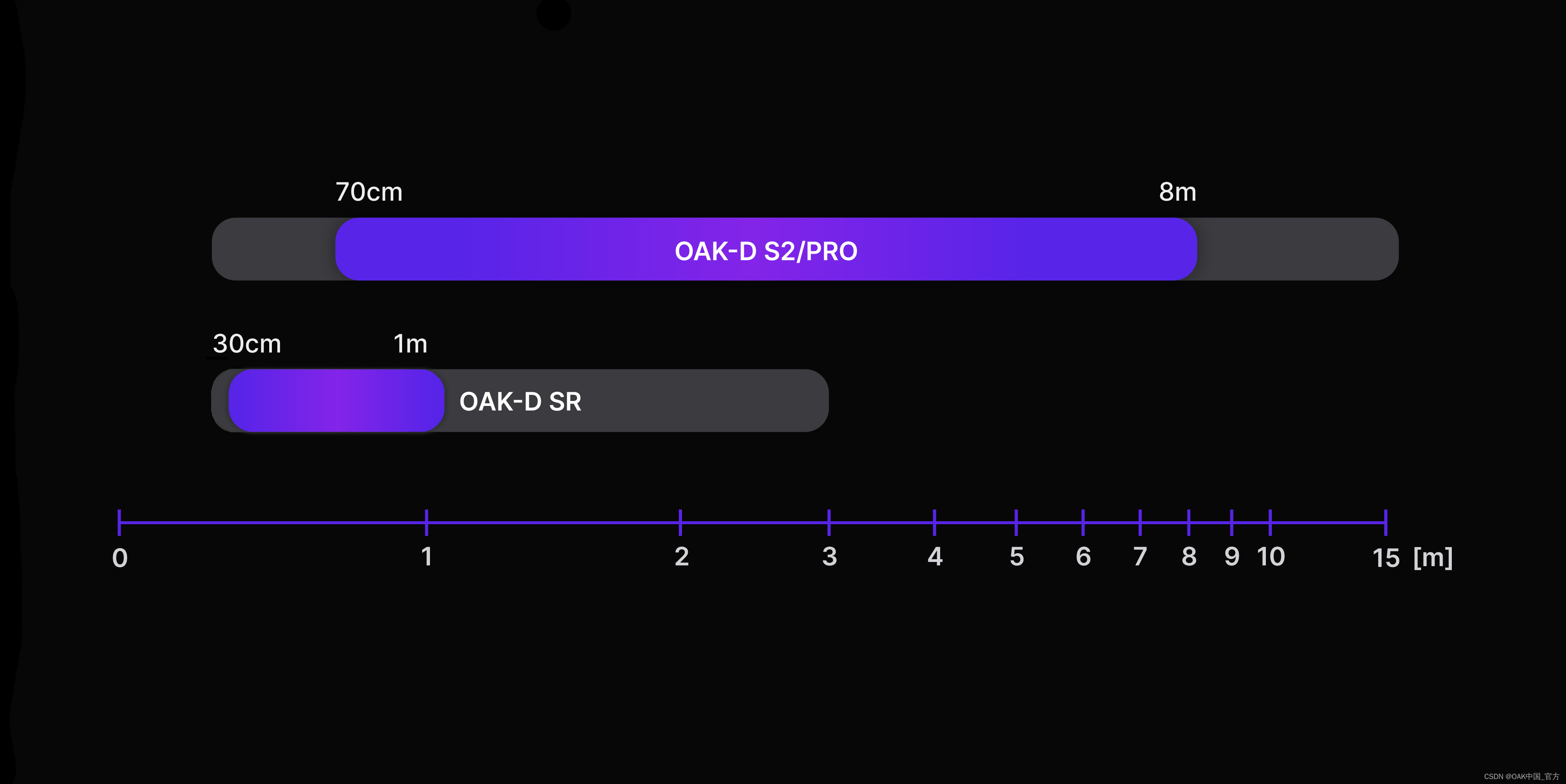 这怕不是全网最小的深度相机？近距离测距相机OAK-D-SR来了！-CSDN博客