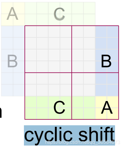 【论文精读】一文看懂Swin Transformer！Shifted Window到底是个啥？Mask之后还和原来一样？_shifted ...