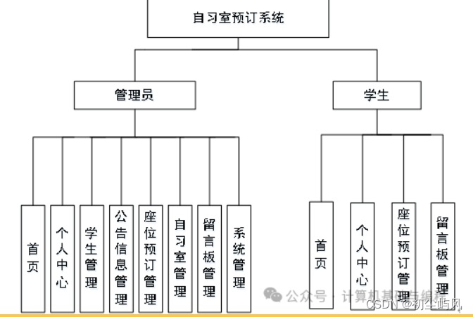 基于springbootvue自习室预约管理系统设计与实现毕业论文答辩ppt自习室管理系统答辩 Csdn博客