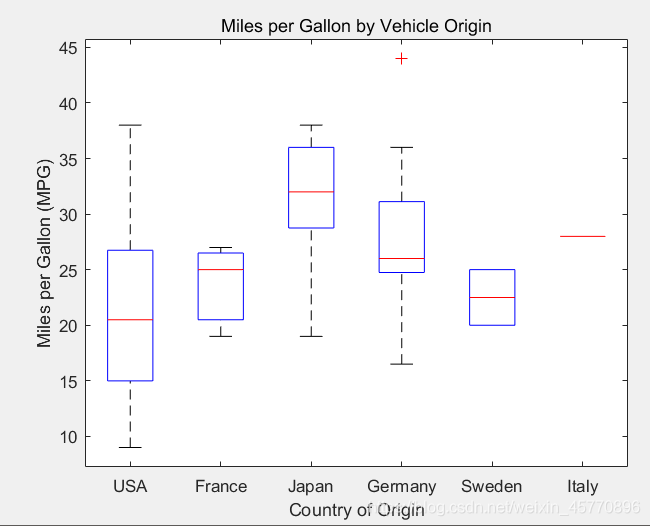matlab之绘制箱线图函数boxplot_matlab boxplot-CSDN博客