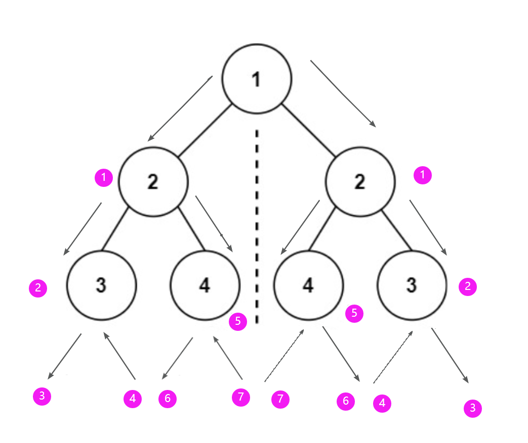 leetcode 101.对称二叉树-CSDN博客