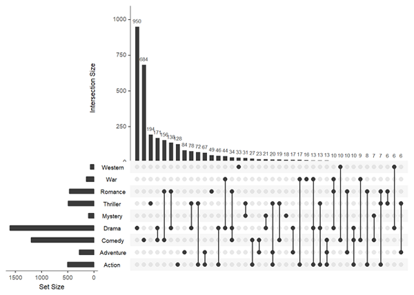 R语言可视化之UpSetR包-CSDN博客