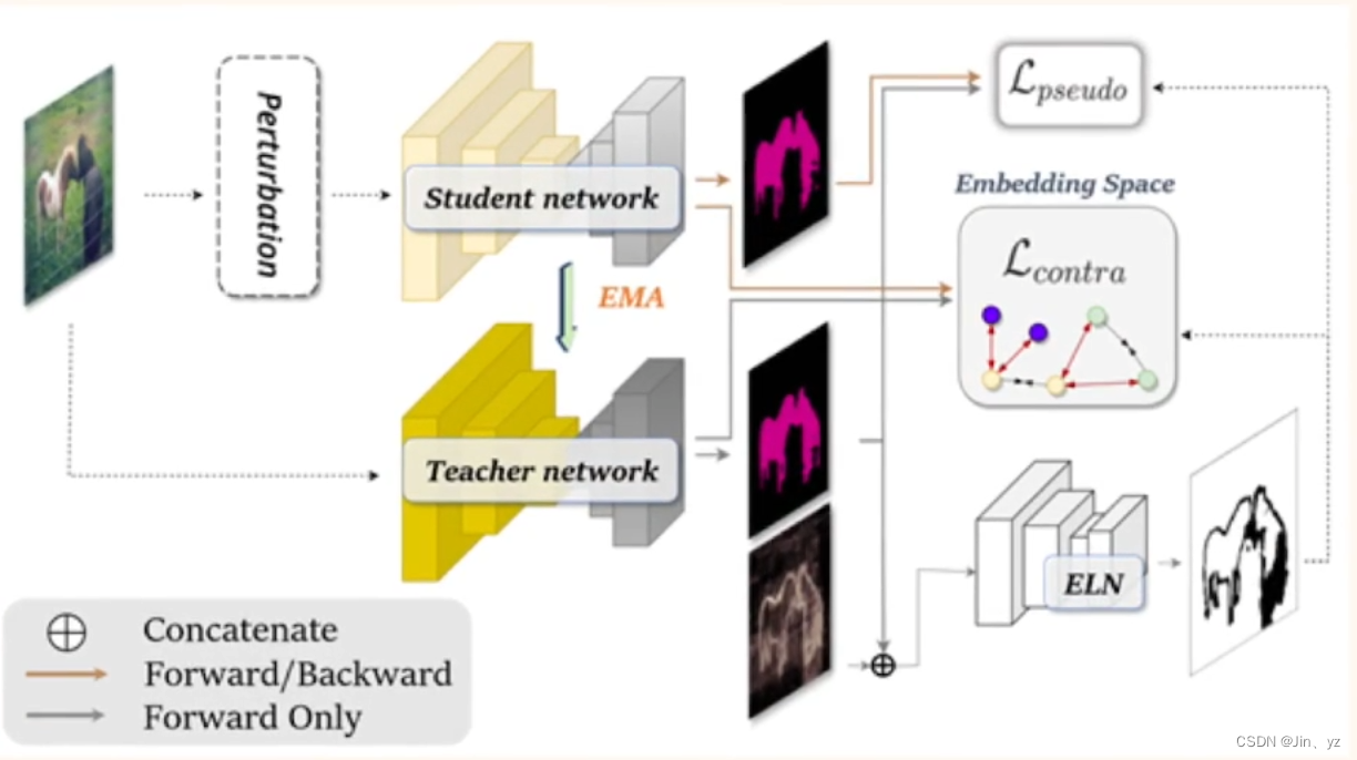 有监督学习、无监督学习、半监督学习和强化学习_toward fewer annotations:active-CSDN博客
