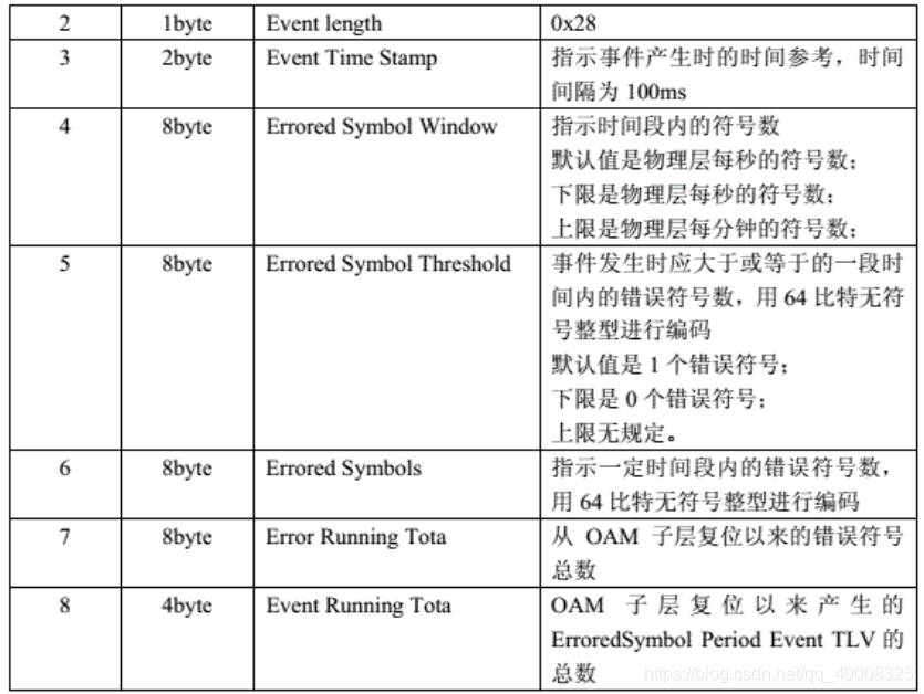 IEEE802.3ah协议详解：OAM功能与以太网帧结构-CSDN博客