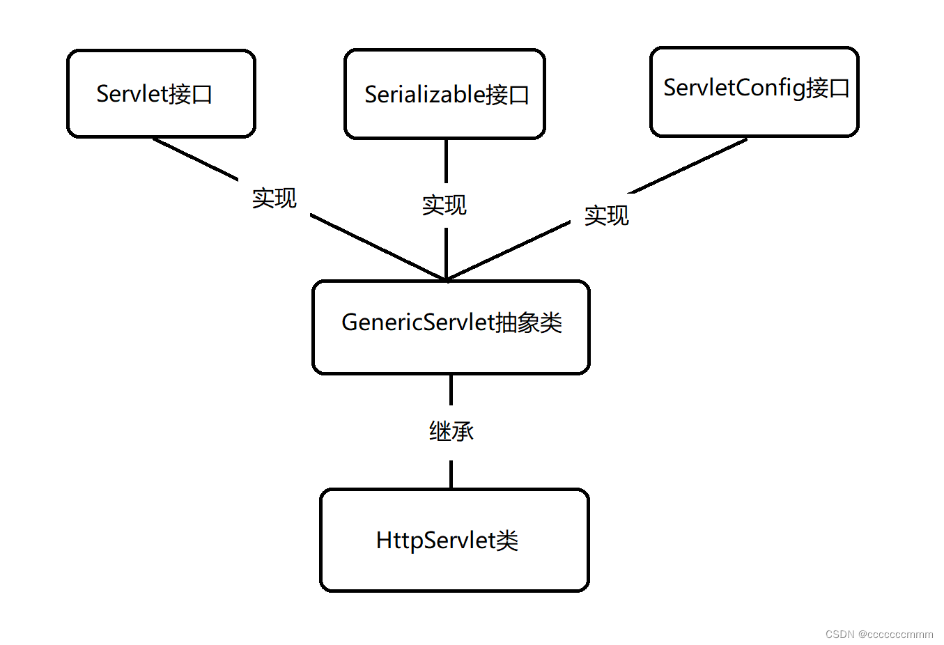 Servlet处理请求的原理 Servlet接收请求 Csdn博客