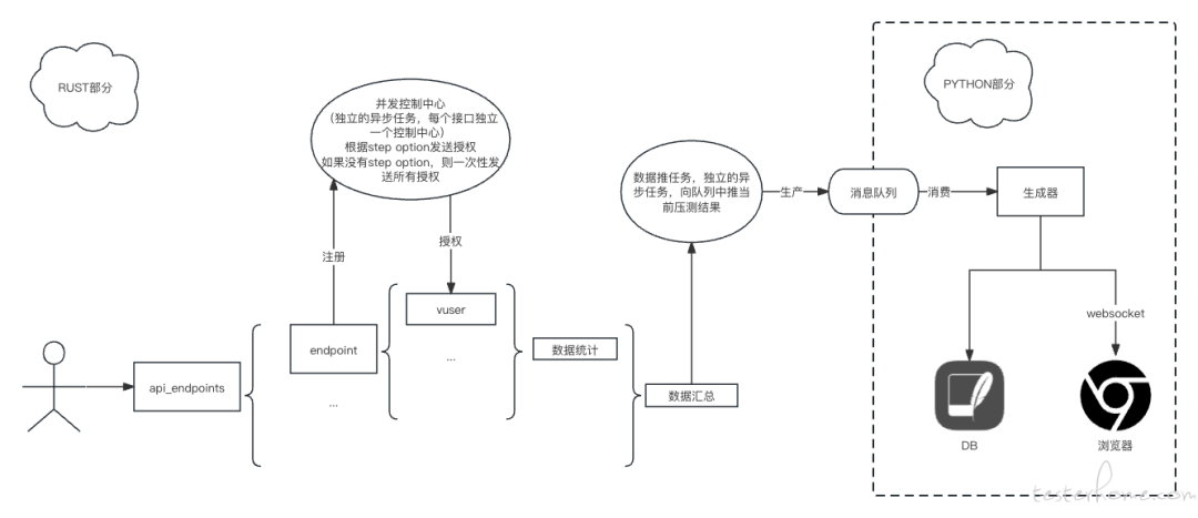 开源测试工具｜ 使用rust开发的python压测工具_rust 压测工具-CSDN博客