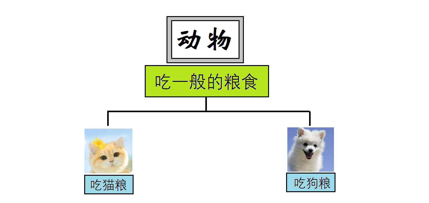 【javase】面向对象编程思想之多态（图文详解） Csdn博客
