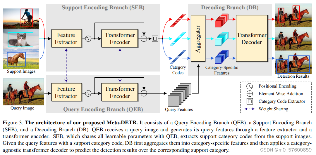 Meta-DETR: Few-Shot Object Detection via Unified Image-Level Meta-Learning【阅读笔记】_meta-detr:few ...
