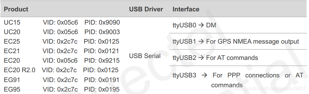 《Openwrt开发》第三章：路由器挂载移远EC20、EC21、EC25、AG35等4G模块_cdc-wdm0-CSDN博客