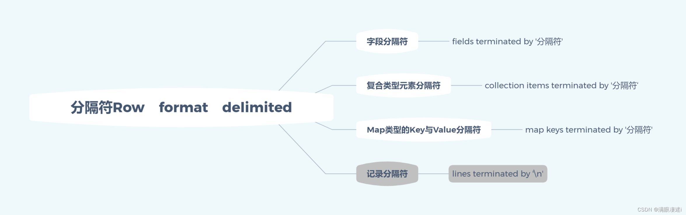 「hive」hive与mysql技术差异点（一）：数据库数据表的定义和数据的导入导出及删除hive 导入到mysql 中 Bit1 类型 1变成0 Csdn博客