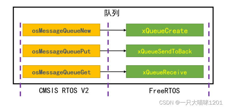 【RTOS学习】CubeMX对FreeRTOS的适配_cubemx freertos-CSDN博客