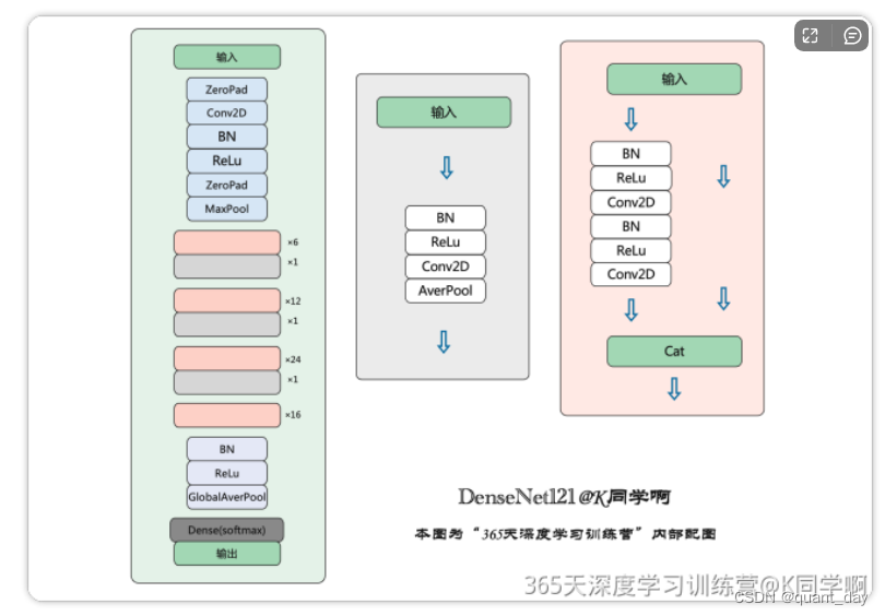 深度学习-第J4周：ResNet与DenseNet结合探索_densenet和resnet50-CSDN博客