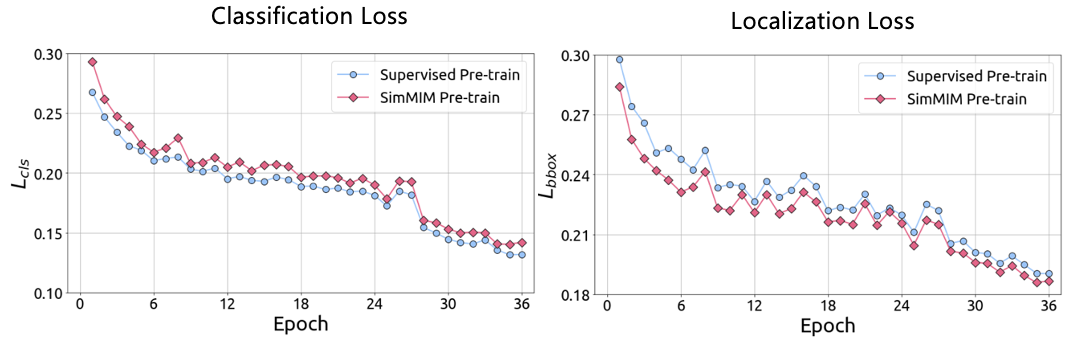 CVPR 2023 | 掩码图像建模MIM的理解、局限与扩展_masked image modeling-CSDN博客