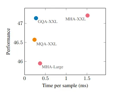 Transformer系列：注意力机制的优化，MQA和GQA原理简述-CSDN博客