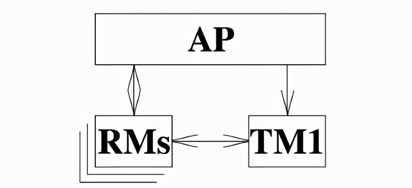 Java分布式事务实现Atomikos_java中应用distributedtransactionmanager-CSDN博客
