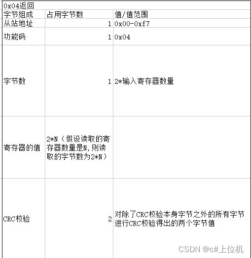 C Modbus通信从入门到精通(6)——modbus Rtu(0x04功能码与c代码实现)c Modbus通信从入门到精通 Csdn专栏 3562