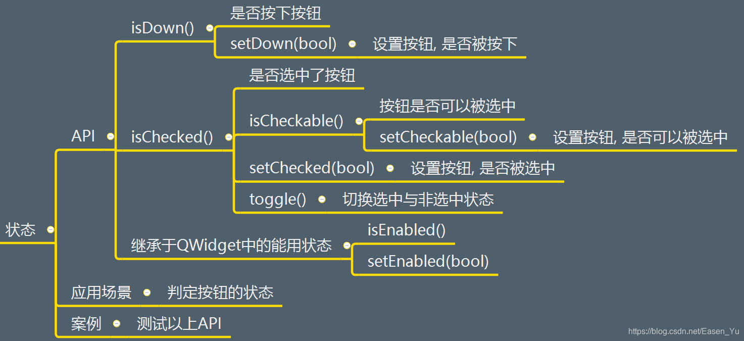 24.QAbstractButton 状态设置_qabstractbutton::setdown-CSDN博客