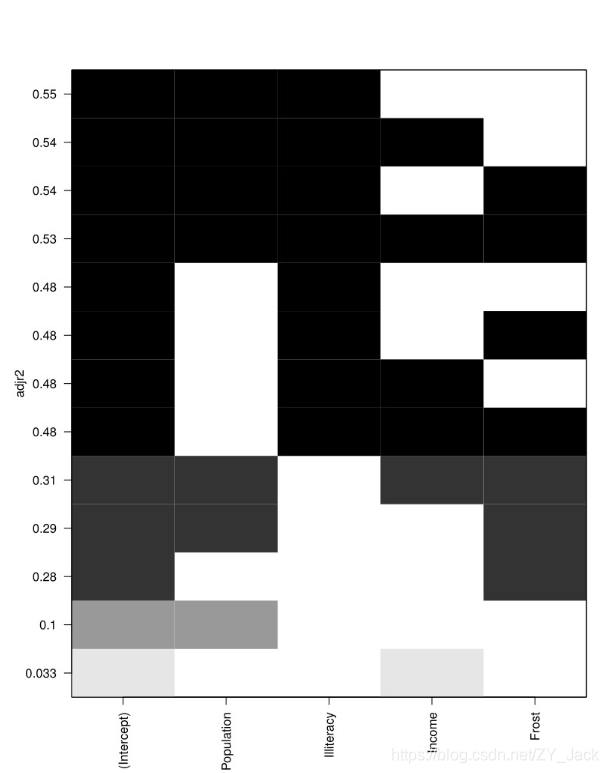 R语言 使用regsubsets等函数进行回归模型的选择-CSDN博客