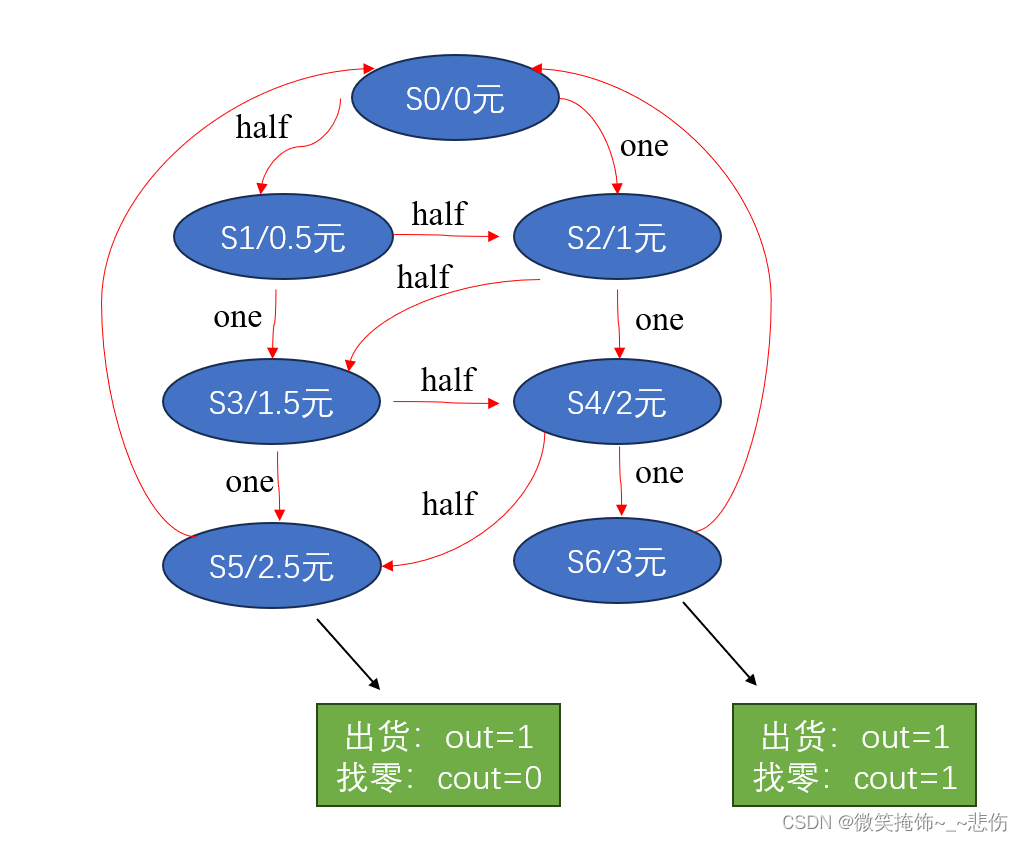自动贩卖机的verilog代码设计以及测试verilog自动售货机 Csdn博客 4878