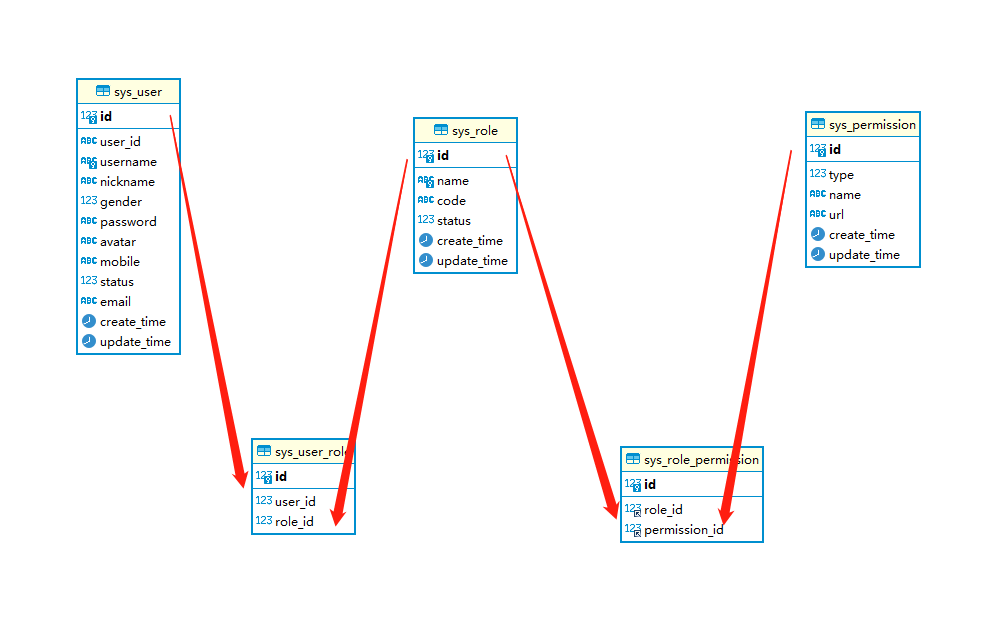 Spring Gateway+Security+OAuth2+RBAC 实现SSO统一认证平台_spring gateway security 实现sso-CSDN博客