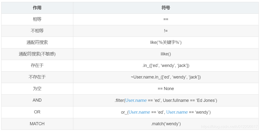 SQLAlchemy 教程 —— 基础入门篇（忘记必看）-CSDN博客