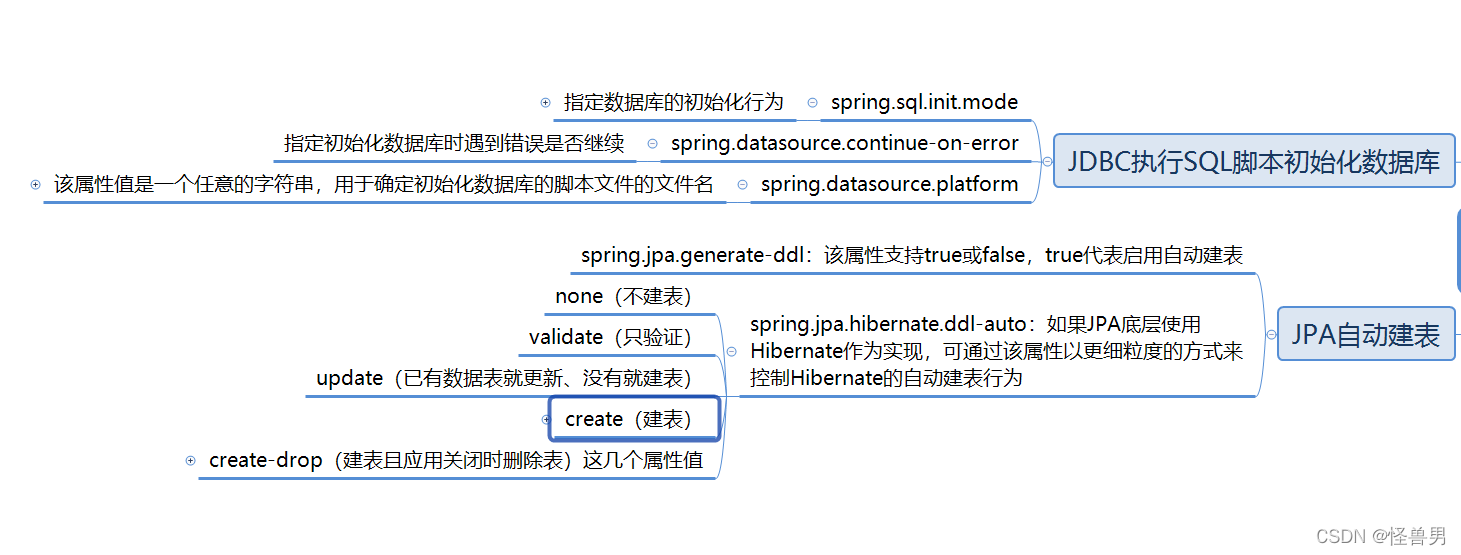 【springboot】springboot学习笔记day11-CSDN博客
