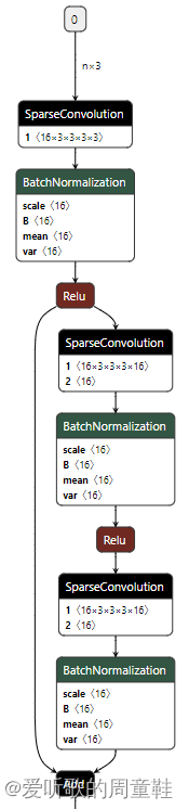 复杂onnx解决方案（以sparseconv为例）-CSDN博客