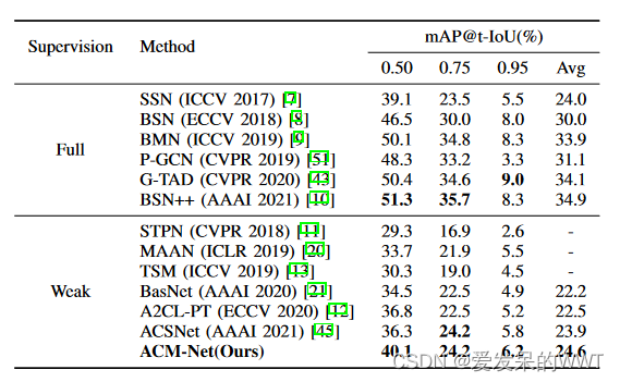 ACM-Net: Action Context Modeling Network for Weakly-Supervised Temporal Action Localization论文总结 ...