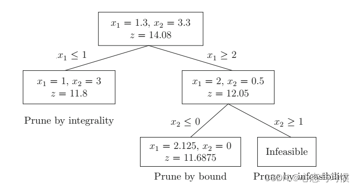 分支定界branch And Bound，分支切割branch And Cut，分支定价branch And Price Csdn博客