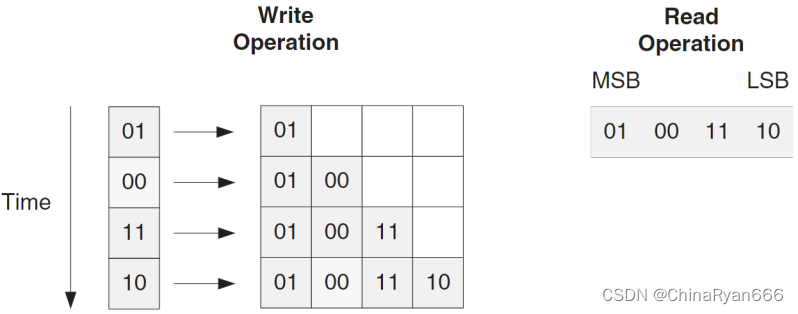 （四）零基础学懂FIFO——最详细的FIFO IP核应用教程_fifo写时钟域的数据计数-CSDN博客