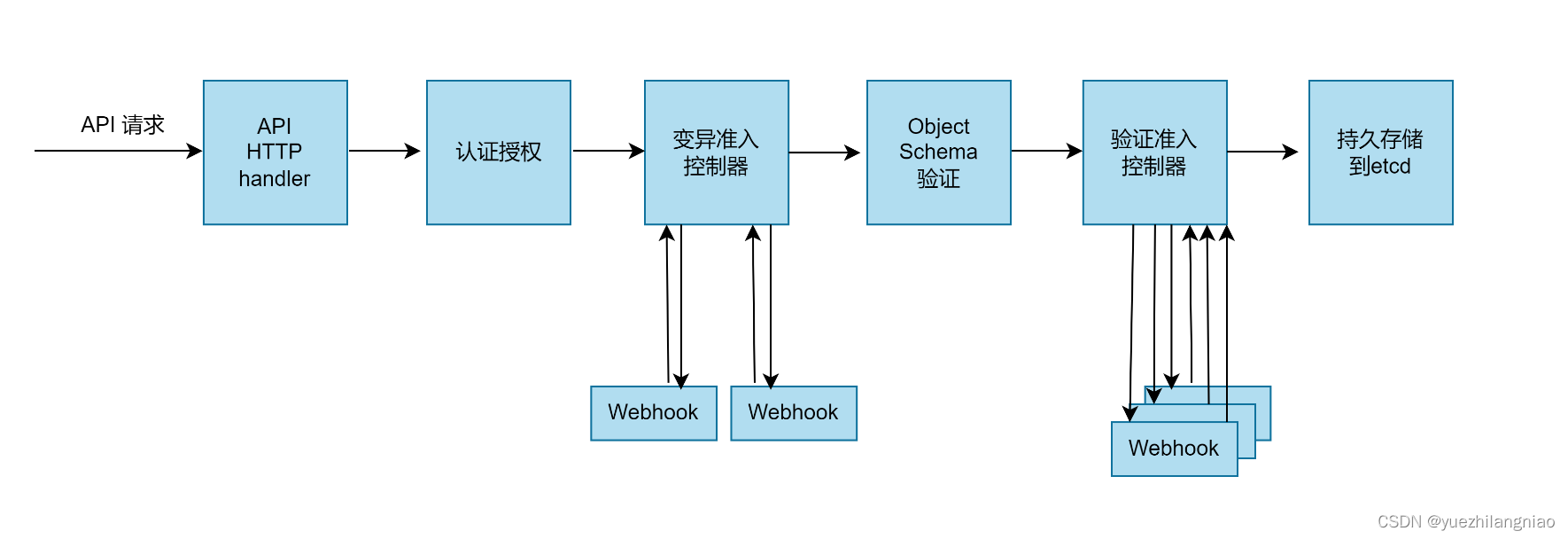 Operator工作原理 - Operator原理与实践 - 入门 - 含官方翻译中文文档 - Operator好处？含webhook概念_operator 实现原理-CSDN博客