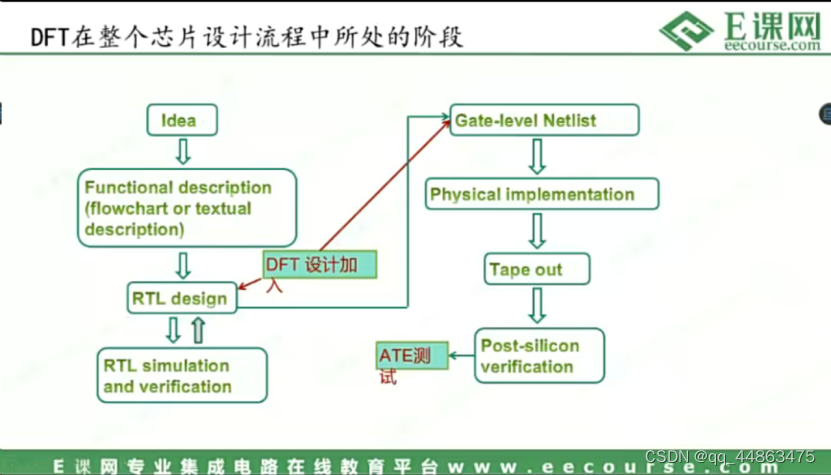 1.数字ic设计流程——DFT概述和ATE测试_dft ate-CSDN博客