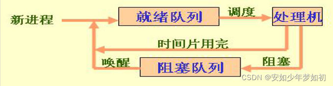 操作系统 第四次实验1 实现先来先服务调度算法中的任意一种算法。 2 通过输入一组进程序列计算出在 Csdn博客