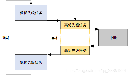 从0到1学习freertos：freertos内核学习：（二）裸机系统与多任务系统前后台和裸机 Csdn博客
