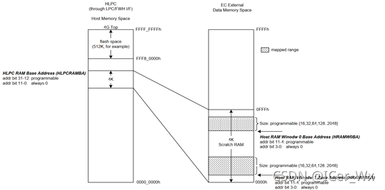 ITE EC（IT81202）--- SMFI模块手册翻译-CSDN博客