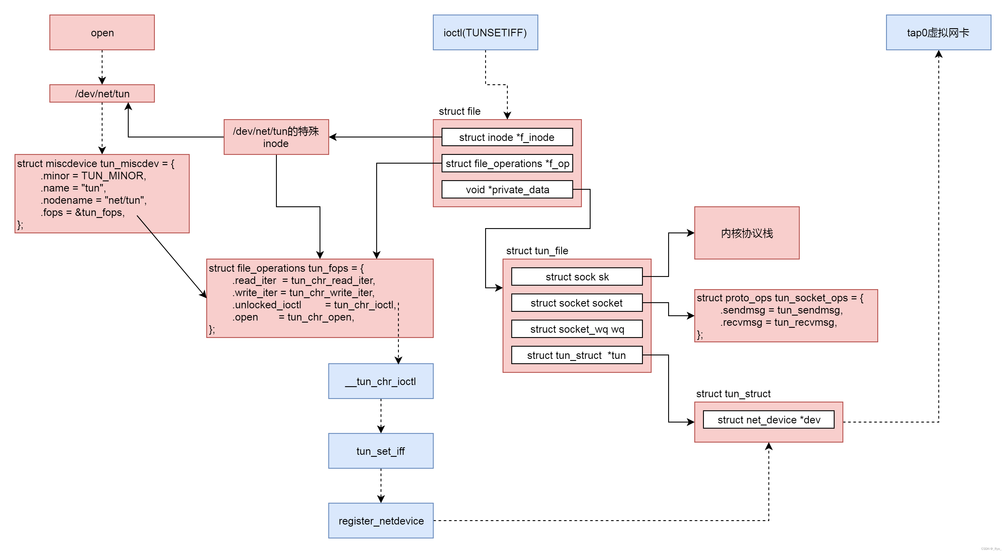 55 | 网络虚拟化：如何成立独立的合作部？_ret = ioctl(fd, tunsetiff, (void *) &ifr);-CSDN博客