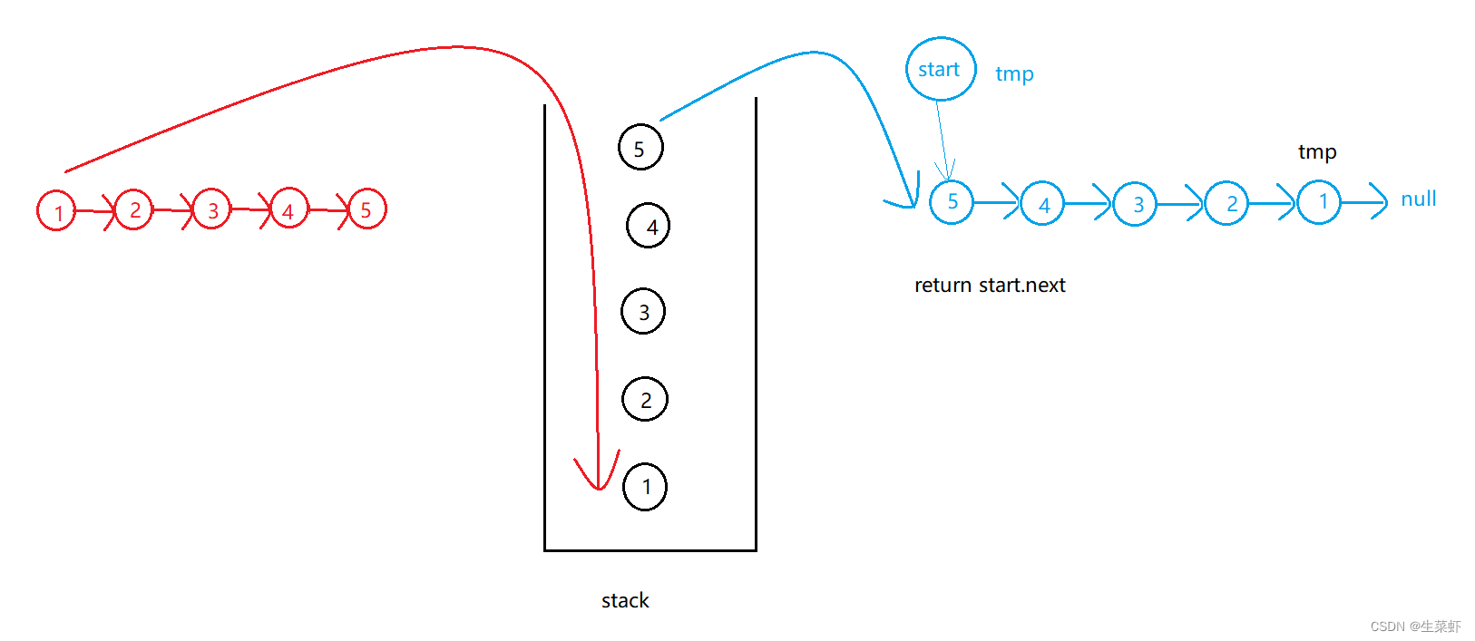 Java题目详解——LeetCode206.反转链表（包含三种解法，迭代，栈，递归）_java 链表反转 迭代-CSDN博客