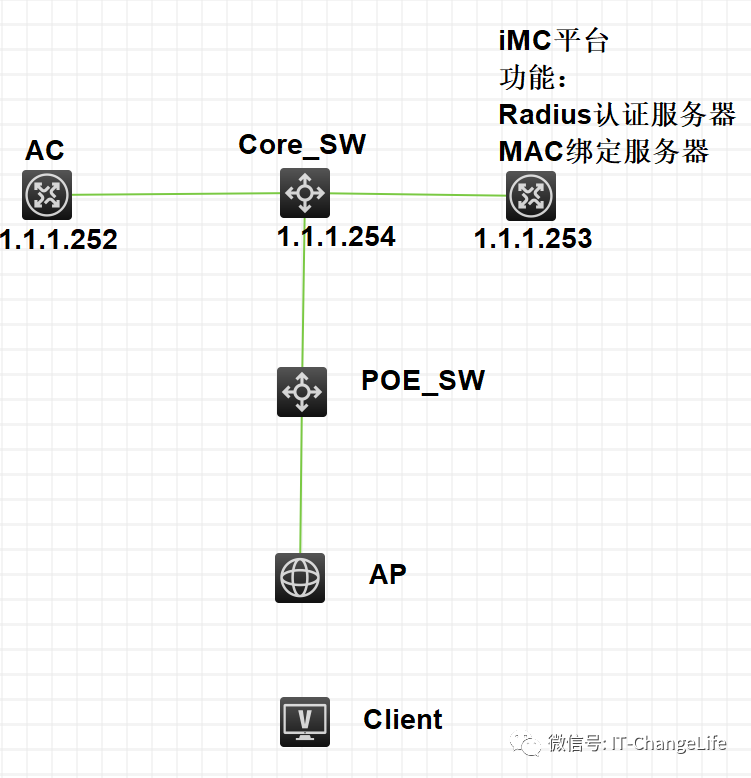 portal认证_iMC无感知Portal认证配置-CSDN博客