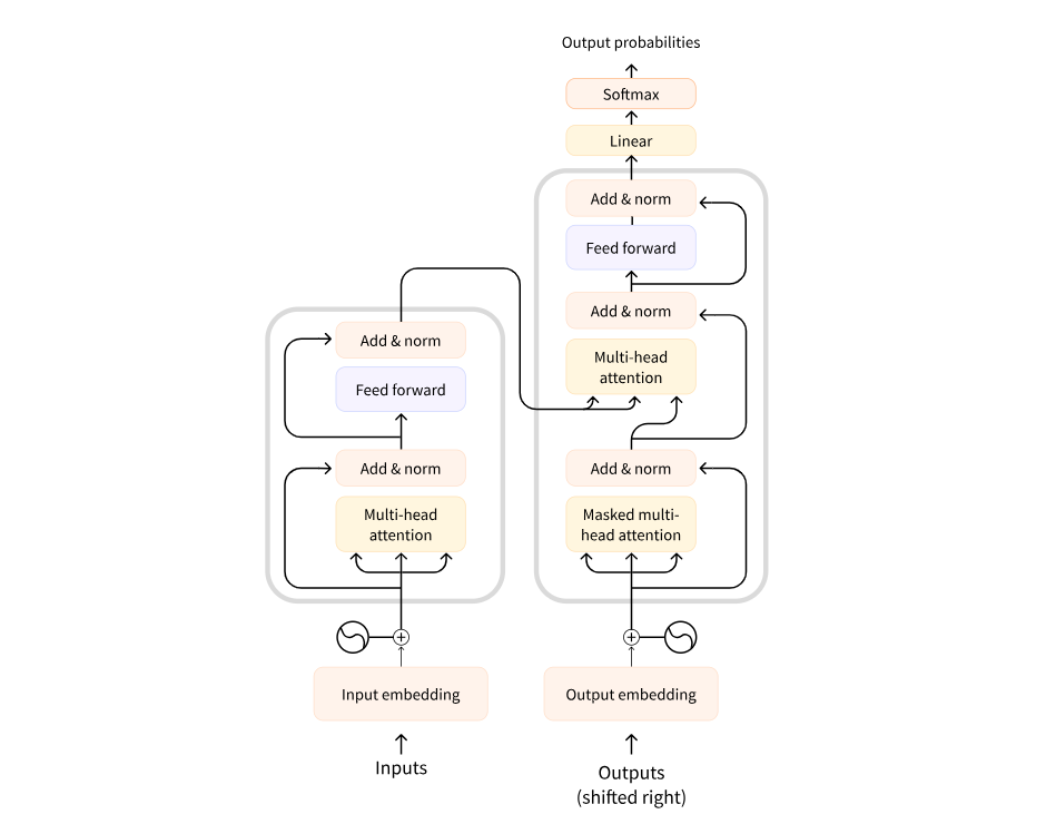 NLP step by step -- 了解Transformer-CSDN博客