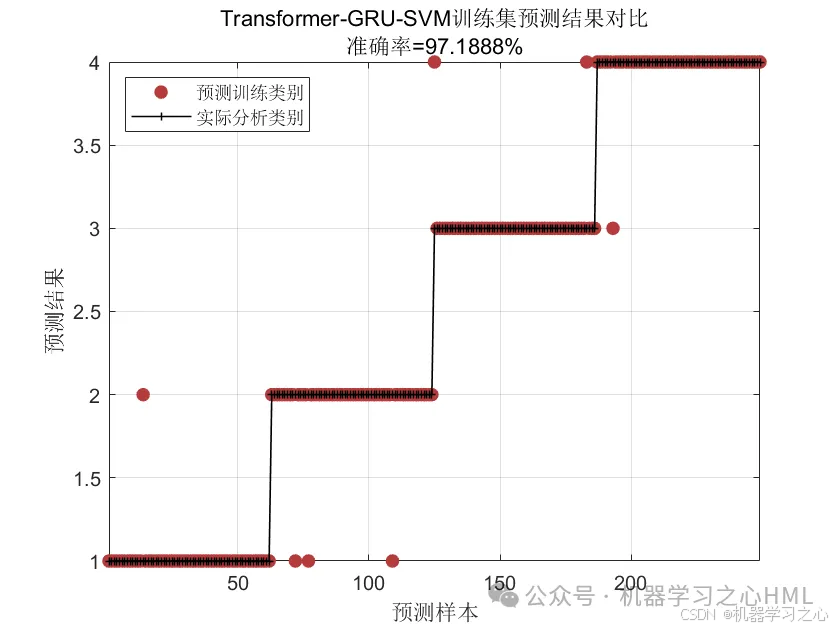 机不可失！咨询指导！Transformer-GRU-SVM组合模型多特征分类预测/故障诊断-CSDN博客