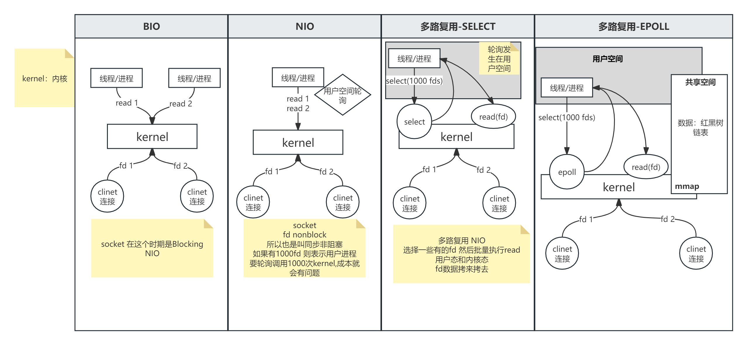 【redis】redis 高性能 线程模型以及epoll网络框架redis单线程epoll Csdn博客 