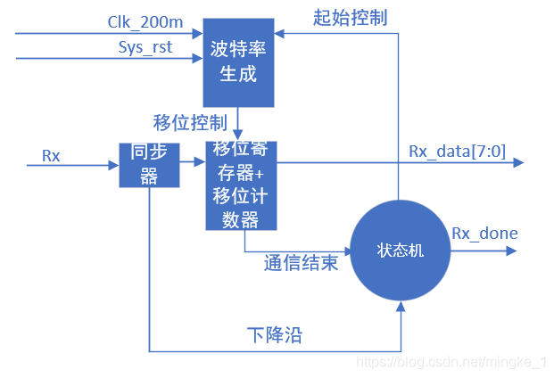 基于verilog的uart协议实现uart Verilog Csdn博客