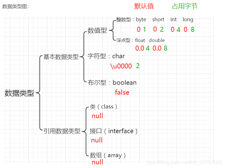Java基本数据类和引用数据类型java基本数据类 引用类 Csdn博客