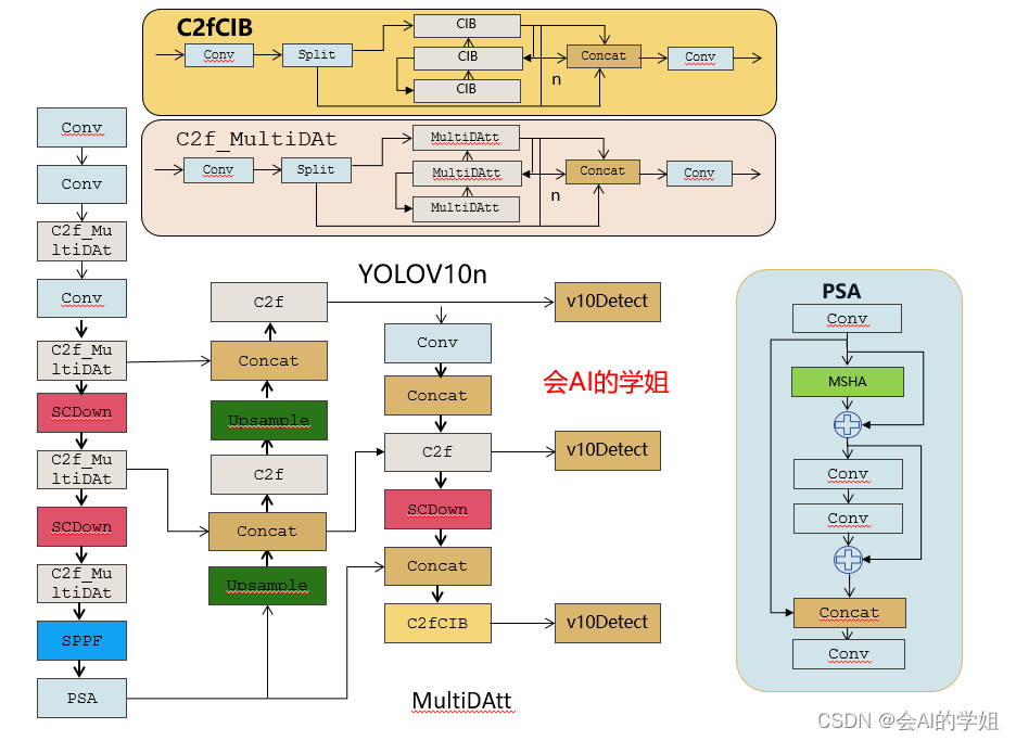 YOLOv10改进：注意力系列篇 | 小目标涨点系列篇 | 多尺度空洞注意力（MSDA） | 中科院一区顶刊_对小目标和多尺度比较友好的注意力机制-CSDN博客