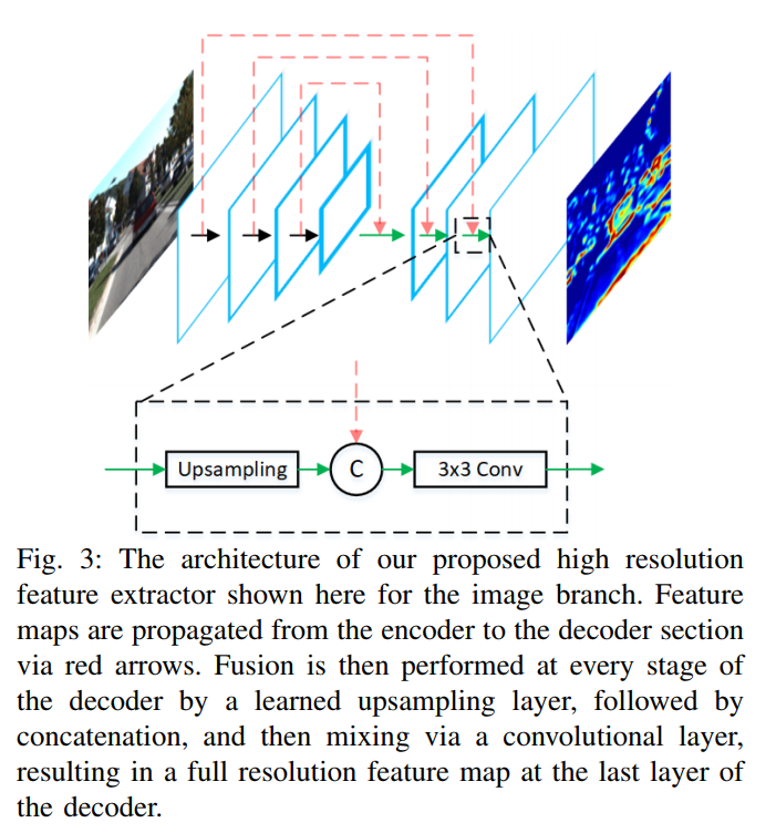 视觉与激光雷达融合3D检测（一）AVOD-CSDN博客