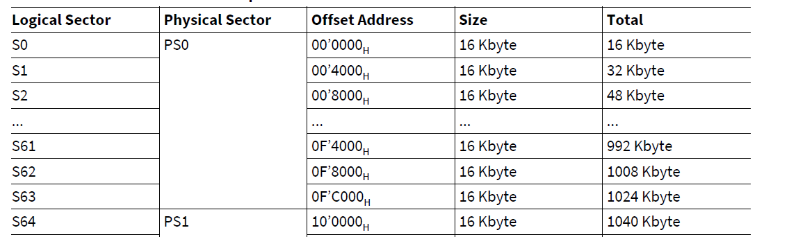 [AutoSar]BSW_Memory_Stack_001 存储栈概述_autosar存储协议栈-CSDN博客
