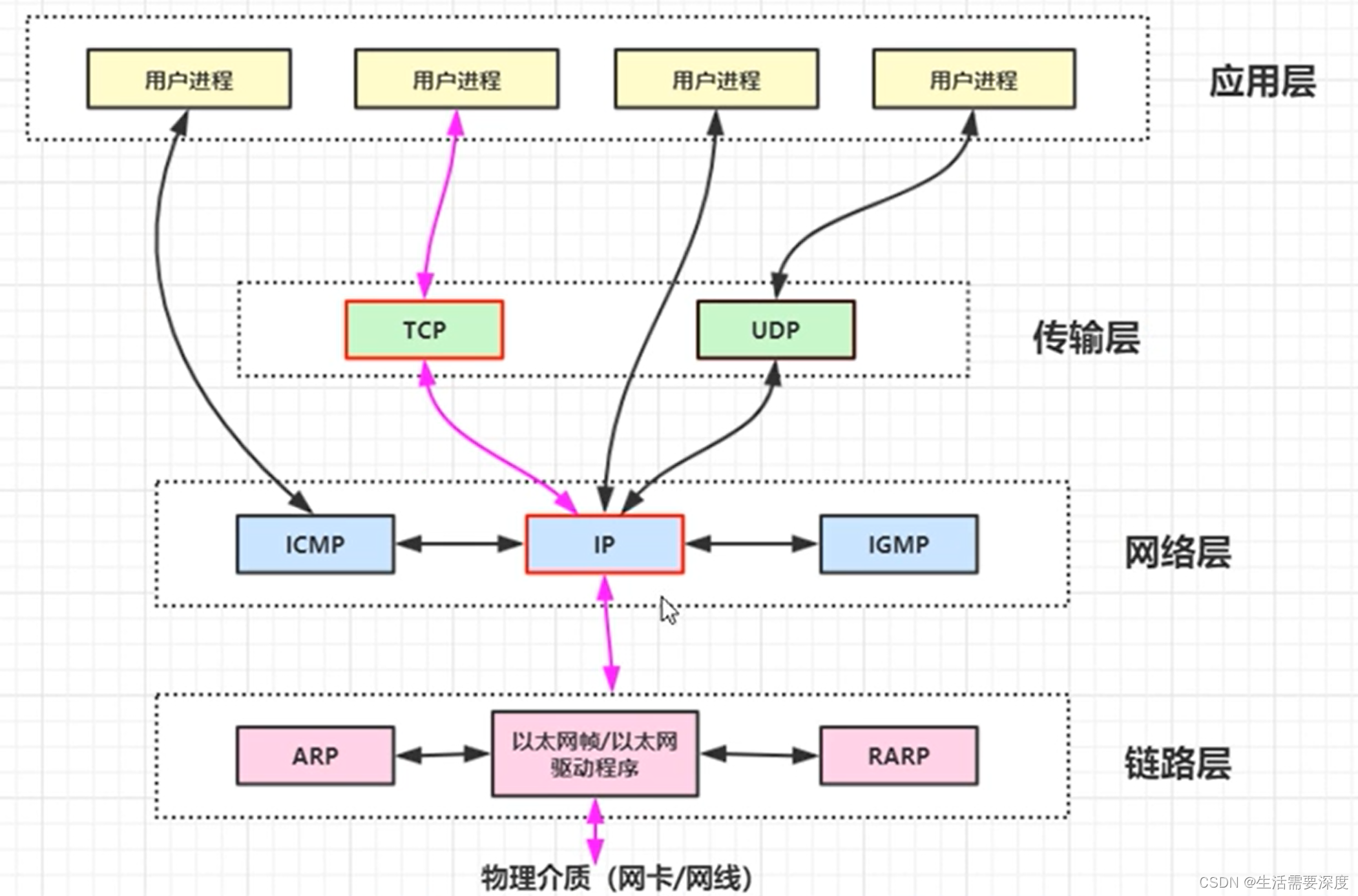 C/S TCP/IP协议 - Linux C++网络编程（十八）_c++以太网编写-CSDN博客