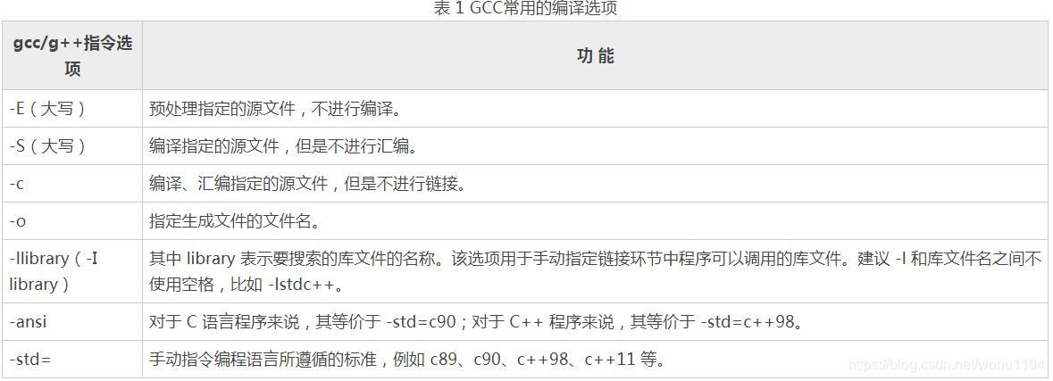 Gcc 编译 C 程序分步骤流程（预处理 Gcc E、编译 Gcc S、汇编 Gcc C 和链接 Gcc 以及 Gcc O 选项）gcc O命令 Csdn博客