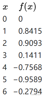 三次样条函数插值(Cubic spline function interpolation)_机器学习-CSDN专栏